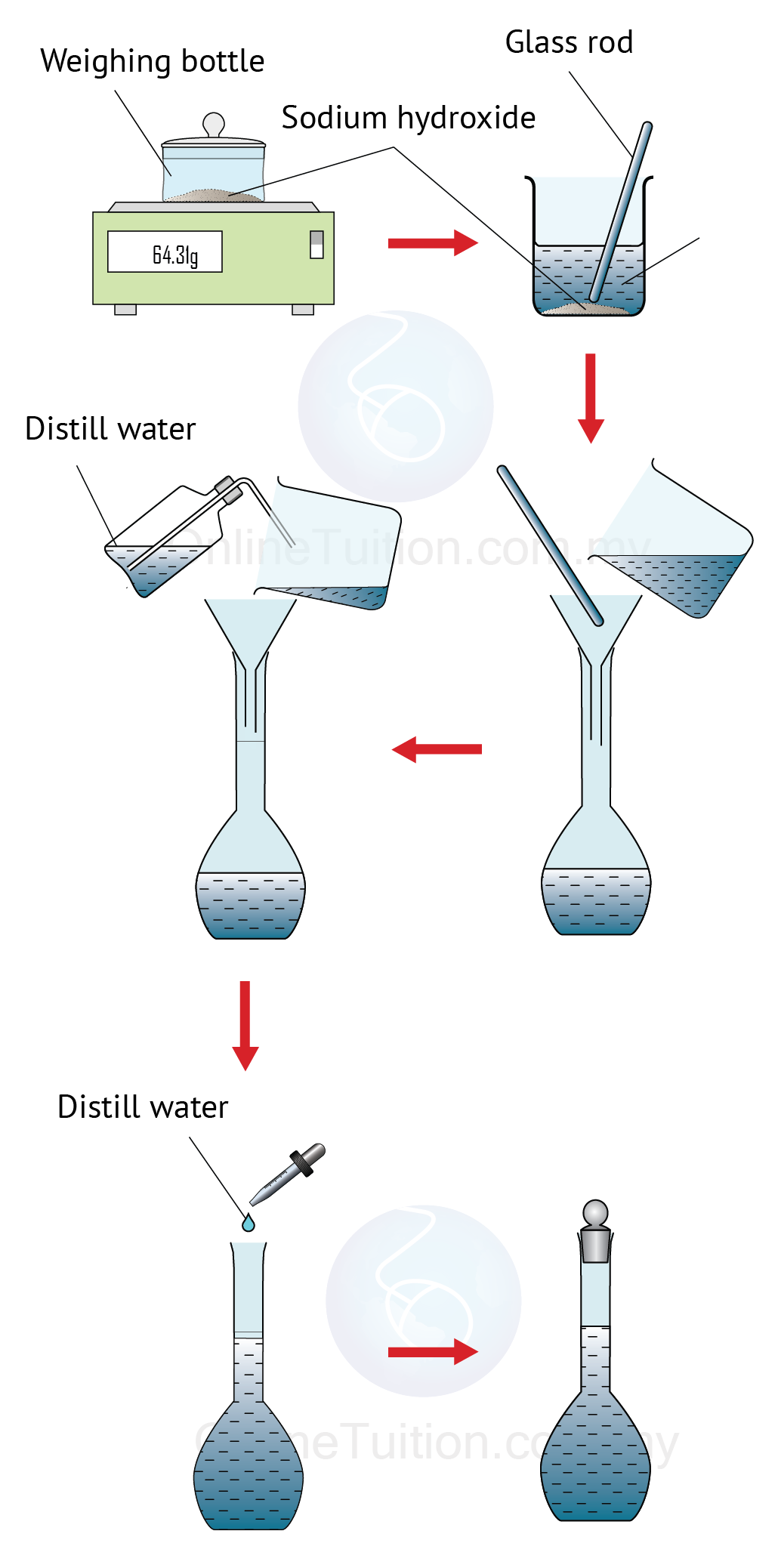 Preparing Standard Solutions SPM Chemistry Preparing Standard Solutions SPM Chemistry