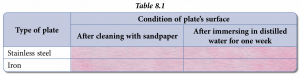 Experiment 8.1 – Chemistry Form 4 Chapter 8 (Manufactured Substances in ...