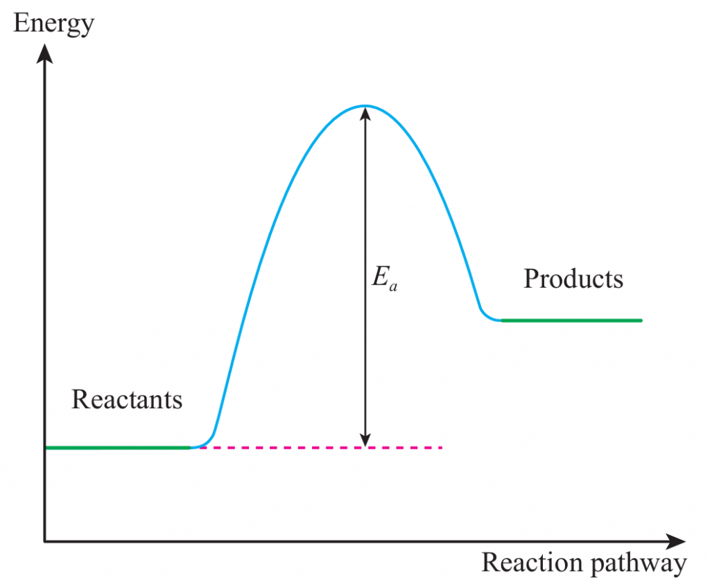 Test Yourself 7.4 – Chemistry Form 4 Chapter 7 (Rate of Reaction) - SPM ...
