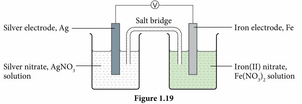 Activity 1G (Textbook) – Chemistry Form 5 Chapter 1 (Redox Equilibrium ...