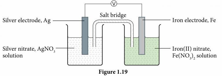 Activity 1G (Textbook) – Chemistry Form 5 Chapter 1 (Redox Equilibrium ...