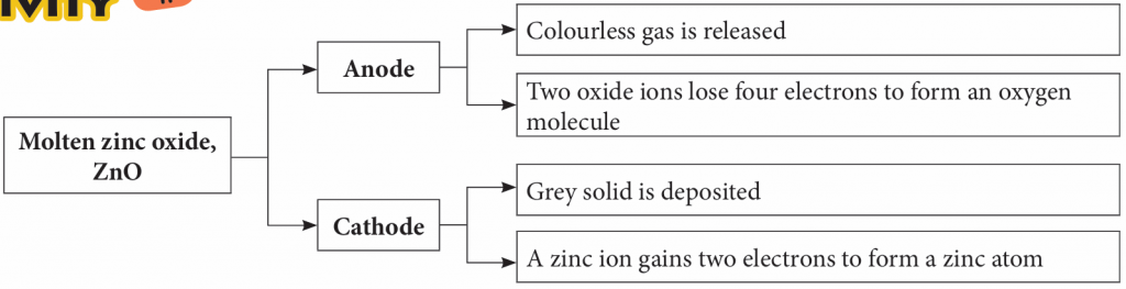 Activity 1l (Textbook) – Chemistry Form 5 Chapter 1 (Redox Equilibrium ...