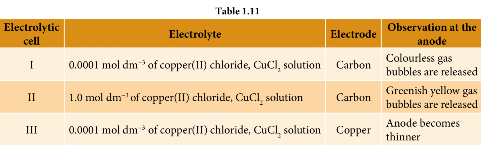 Self Assess 1.4 (Textbook) – Chemistry Form 5 Chapter 1 (Redox ...