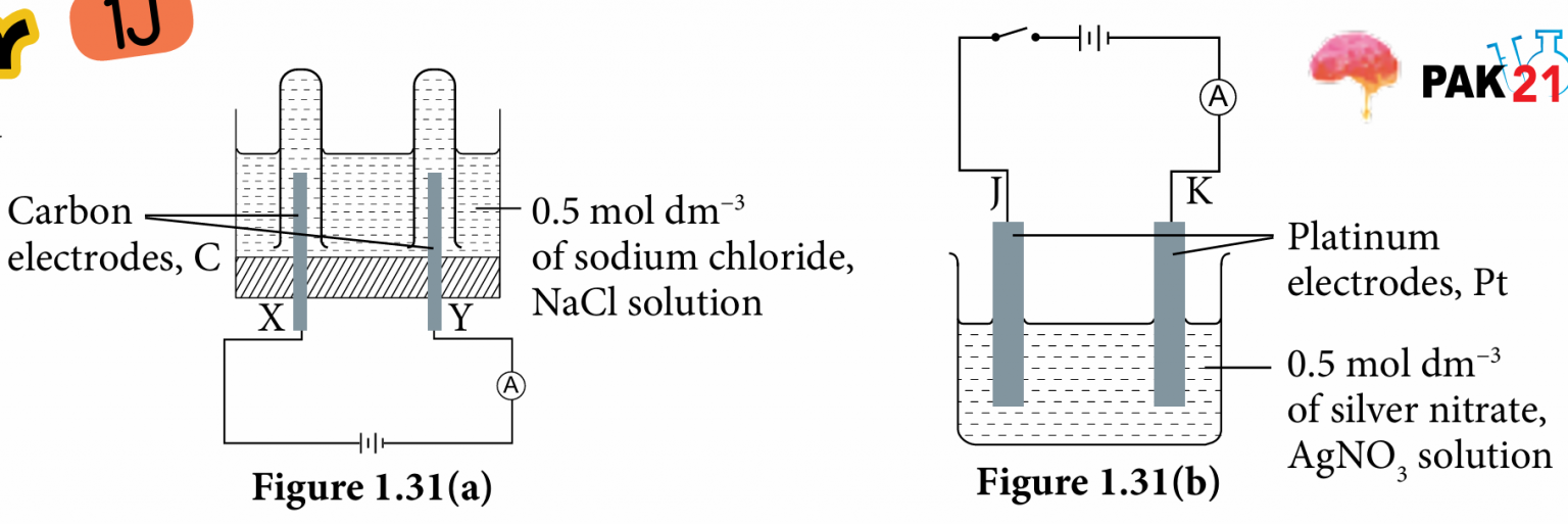 Activity 1J (Textbook) – Chemistry Form 5 Chapter 1 (Redox Equilibrium ...