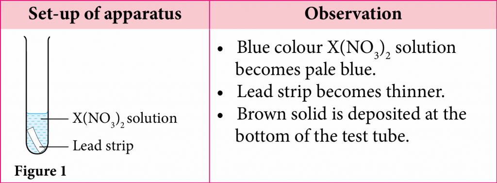 Achievement Test 1 (Question 3 - 5) – Chemistry Form 5 Chapter 1 (Redox ...