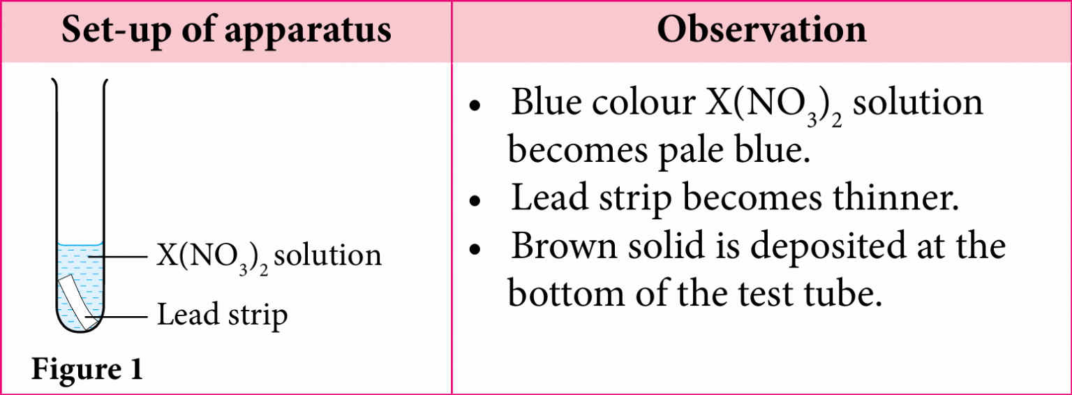 Achievement Test 1 (Question 3 - 5) – Chemistry Form 5 Chapter 1 (Redox ...