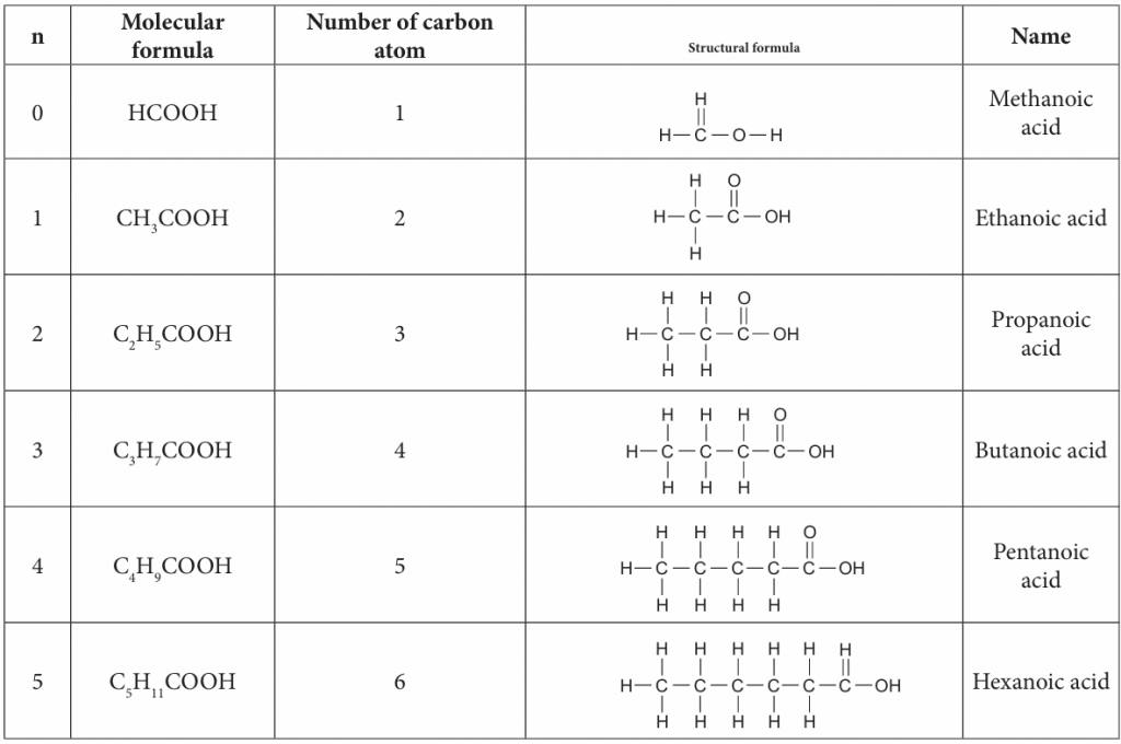 Activity 2F (Textbook) – Chemistry Form 5 Chapter 2 (Carbon Compound) - SPM Chemistry