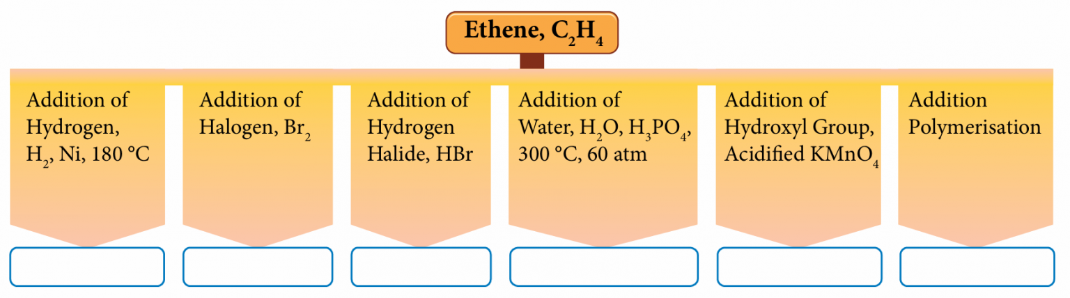 Activity 2I (Textbook) – Chemistry Form 5 Chapter 2 (Carbon Compound ...